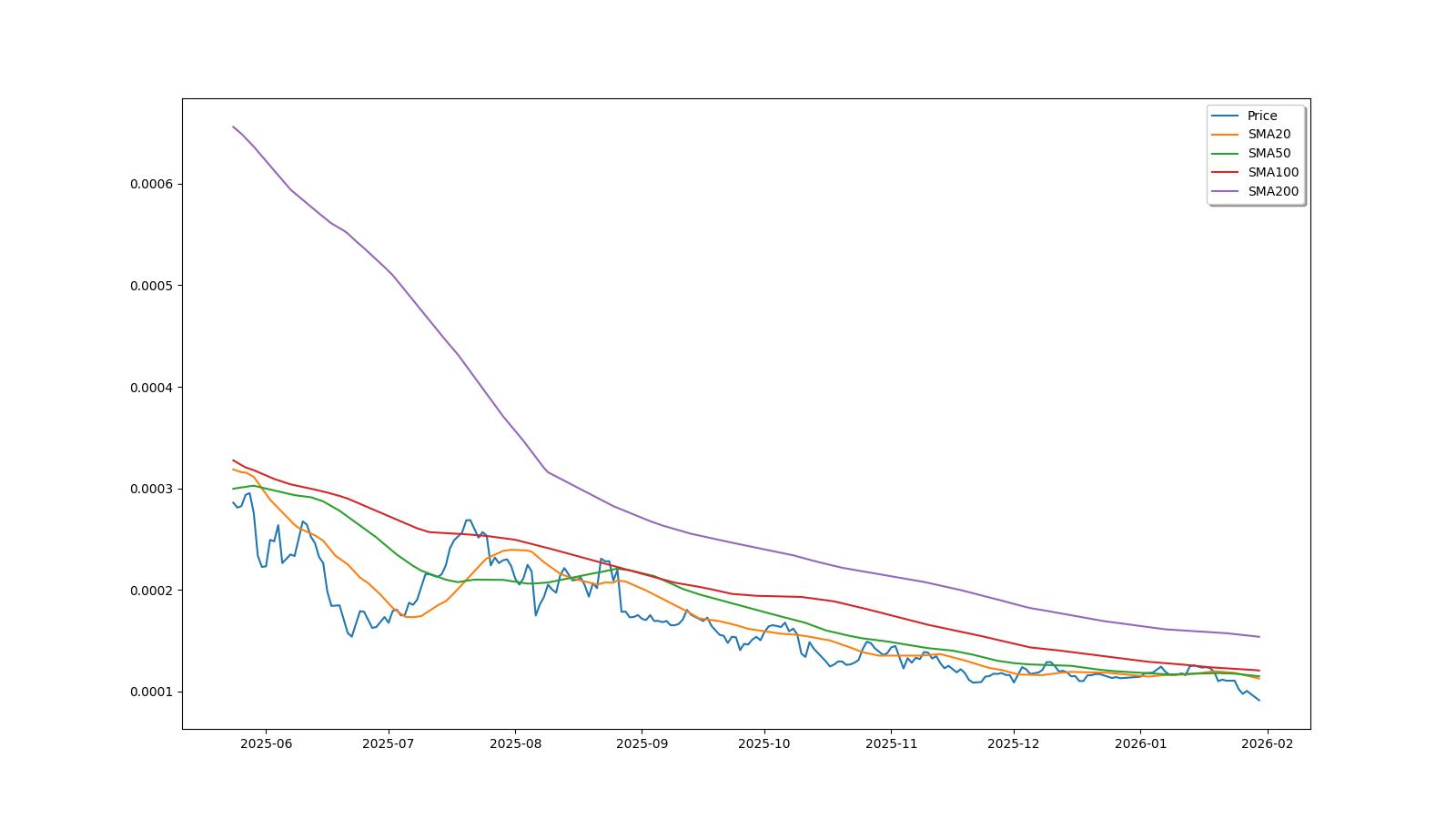 4thpillar technologies Simple Moving Averages