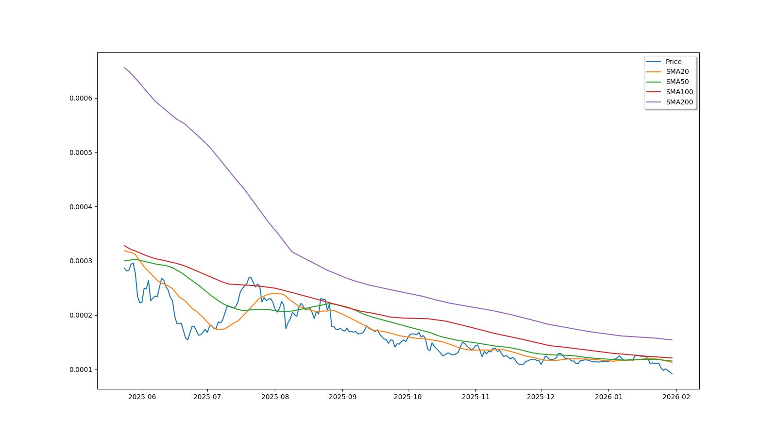 4thpillar technologies Simple Moving Averages