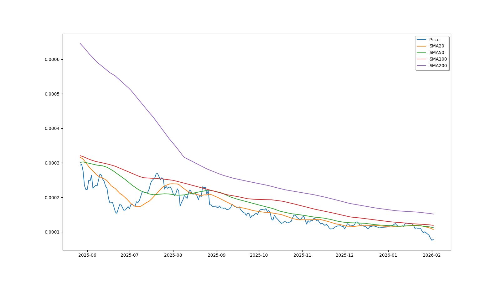 4thpillar technologies Simple Moving Averages