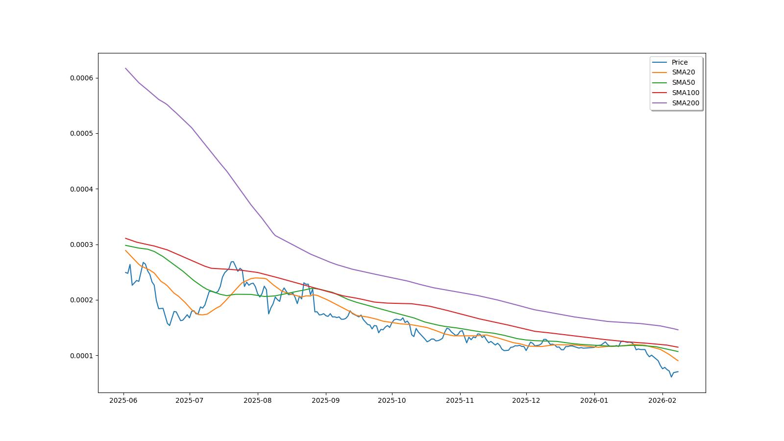 4thpillar technologies Simple Moving Averages