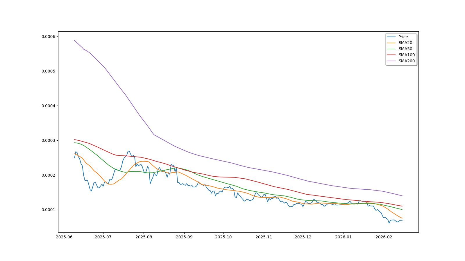 4thpillar technologies Simple Moving Averages