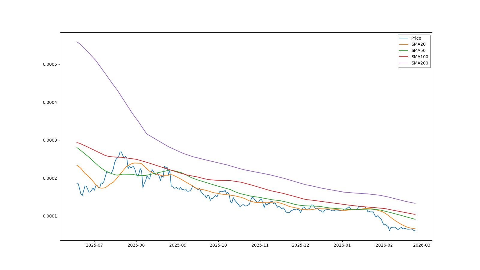 4thpillar technologies Simple Moving Averages