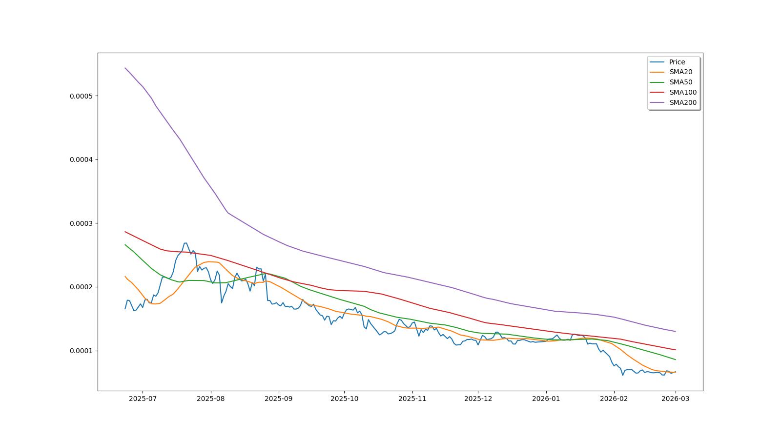 4thpillar technologies Simple Moving Averages
