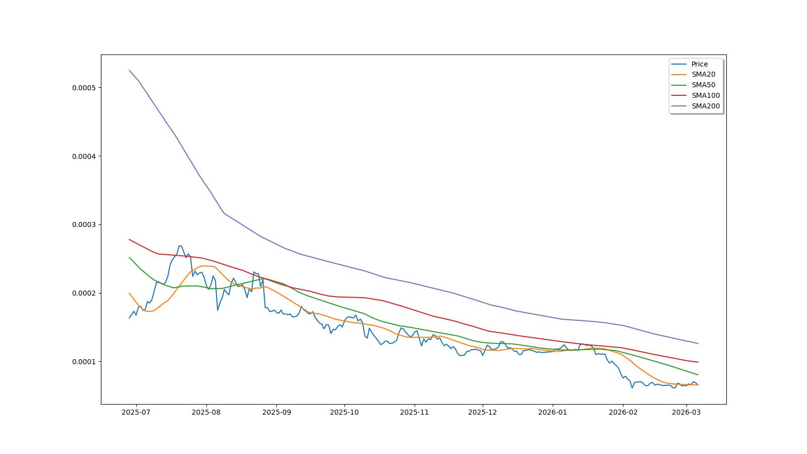 4thpillar technologies Simple Moving Averages