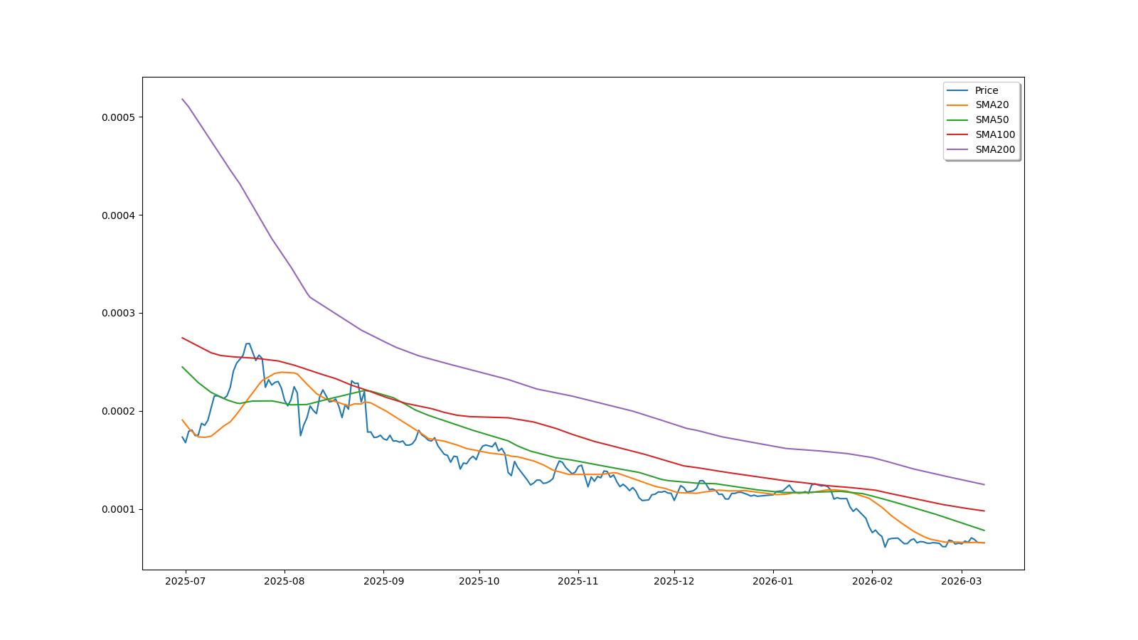 The 4th Pillar Simple Moving Averages