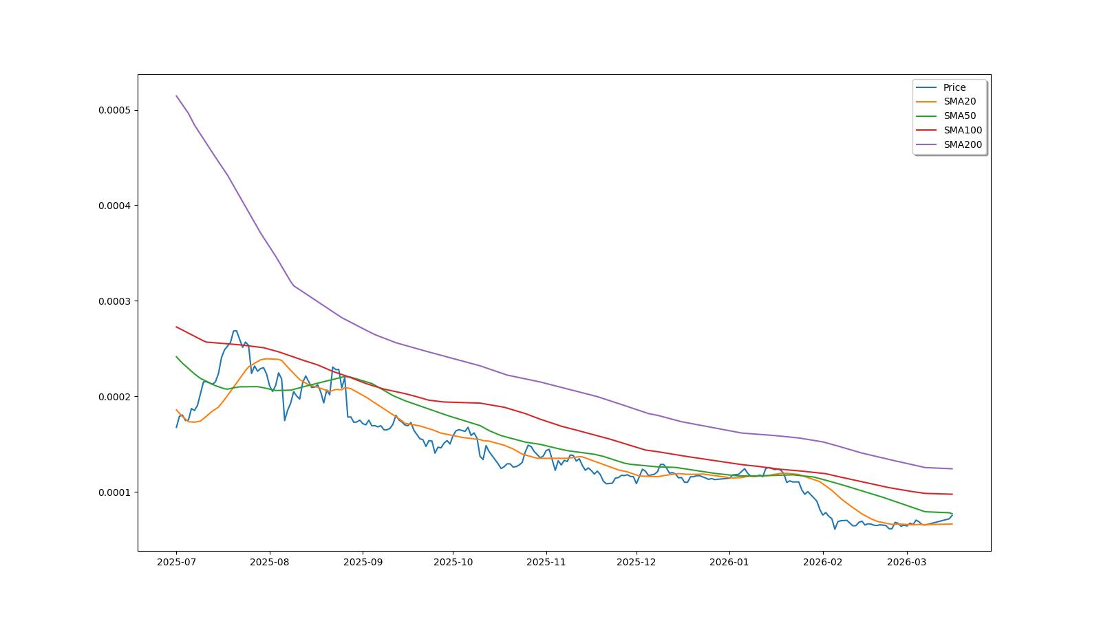 4thpillar technologies Simple Moving Averages