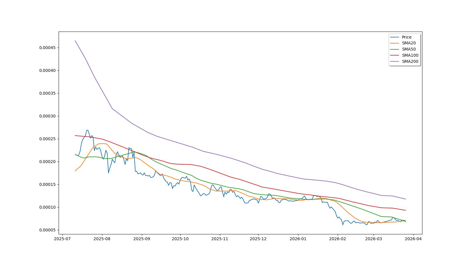 4thpillar technologies Simple Moving Averages