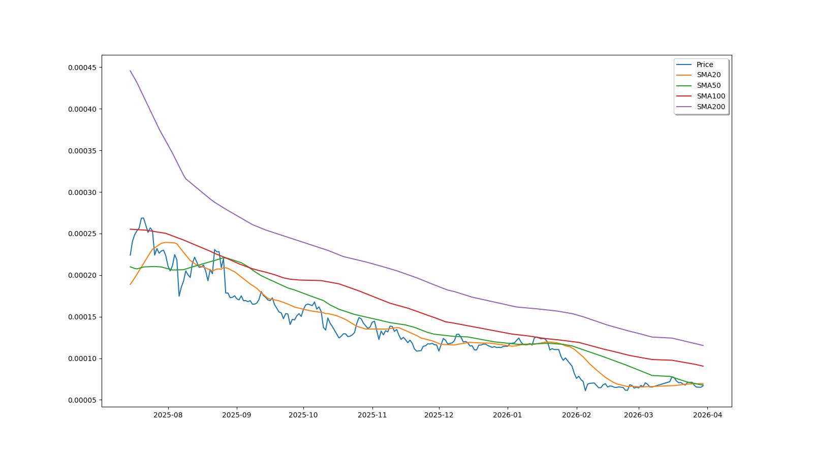 4thpillar technologies Simple Moving Averages