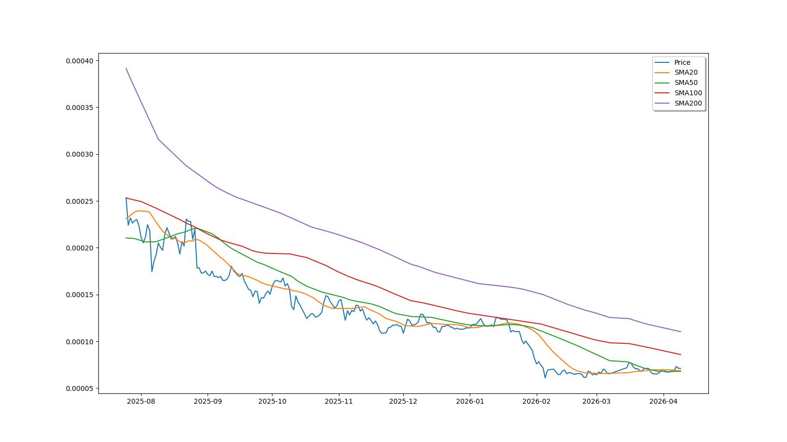 4thpillar technologies Simple Moving Averages