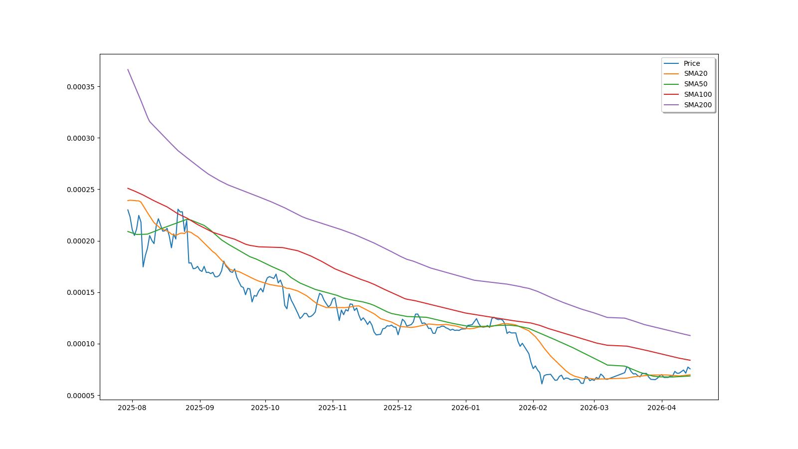 4thpillar technologies Simple Moving Averages