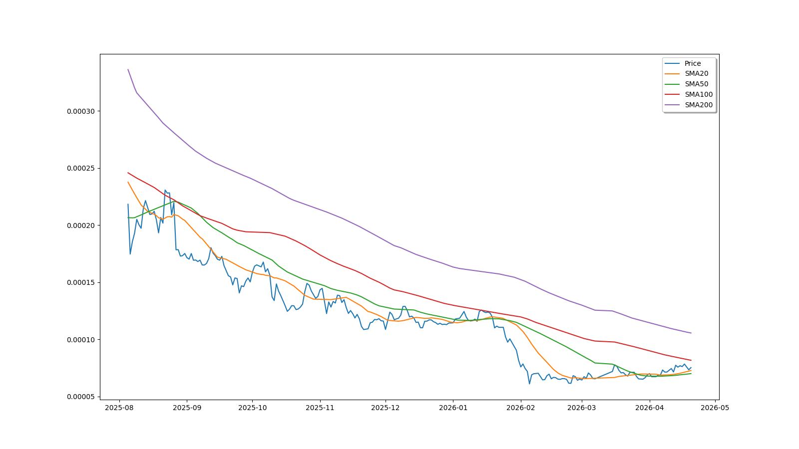 4thpillar technologies Simple Moving Averages