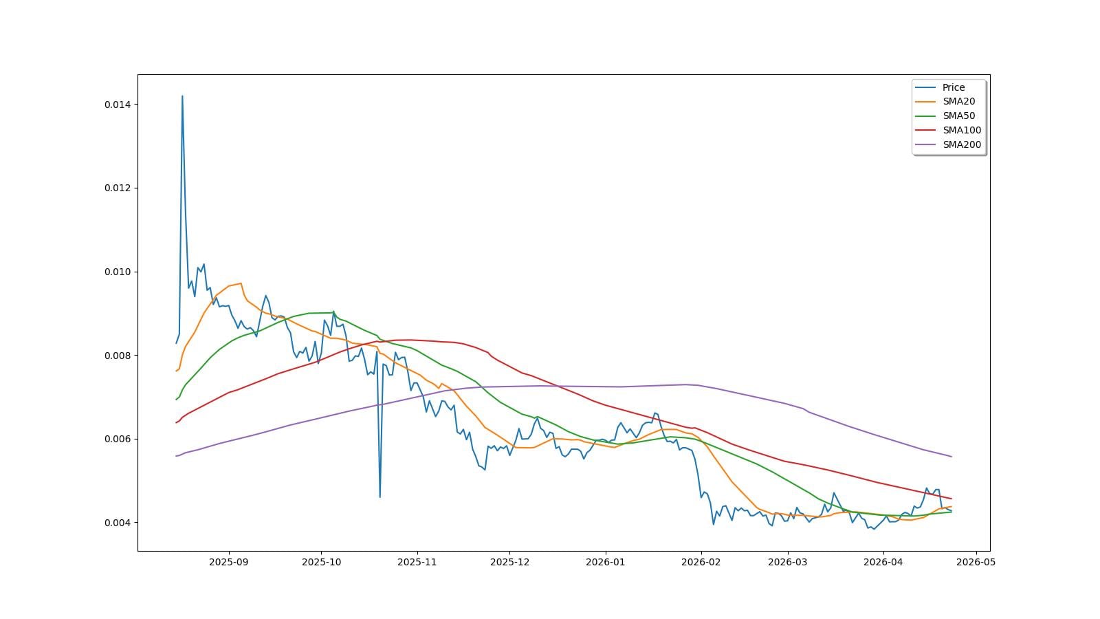 Abyss Simple Moving Averages