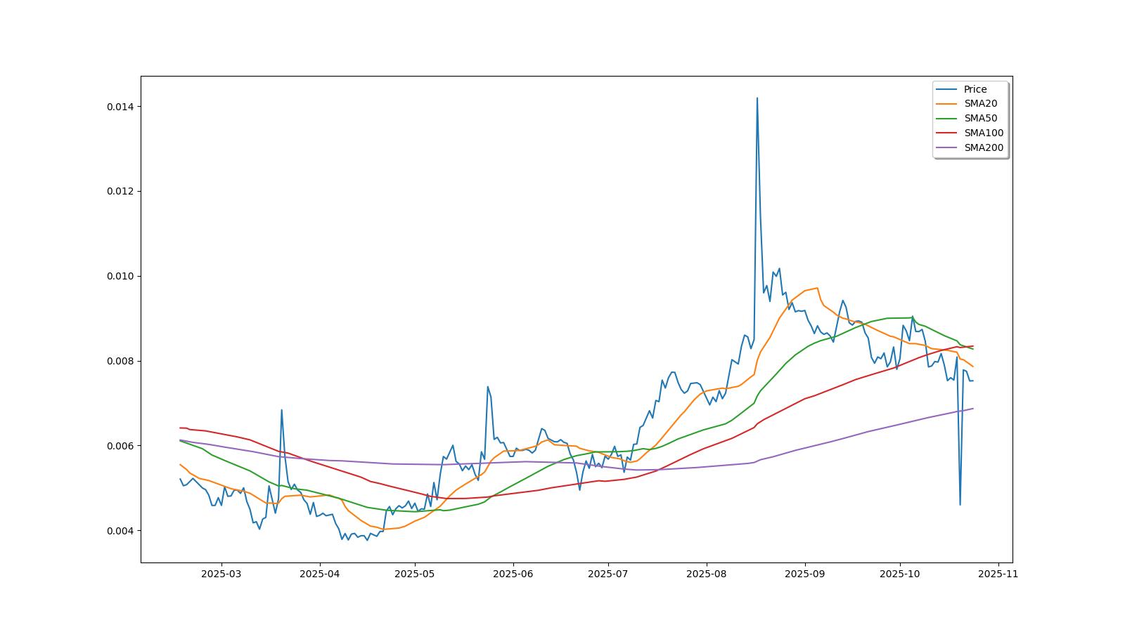 어비스 Simple Moving Averages