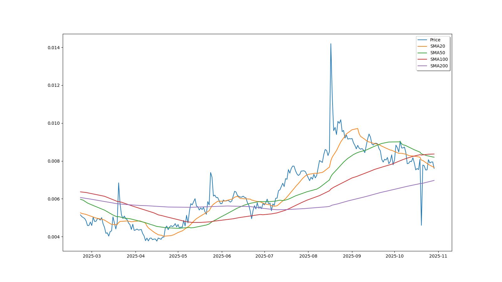 Abyss Simple Moving Averages