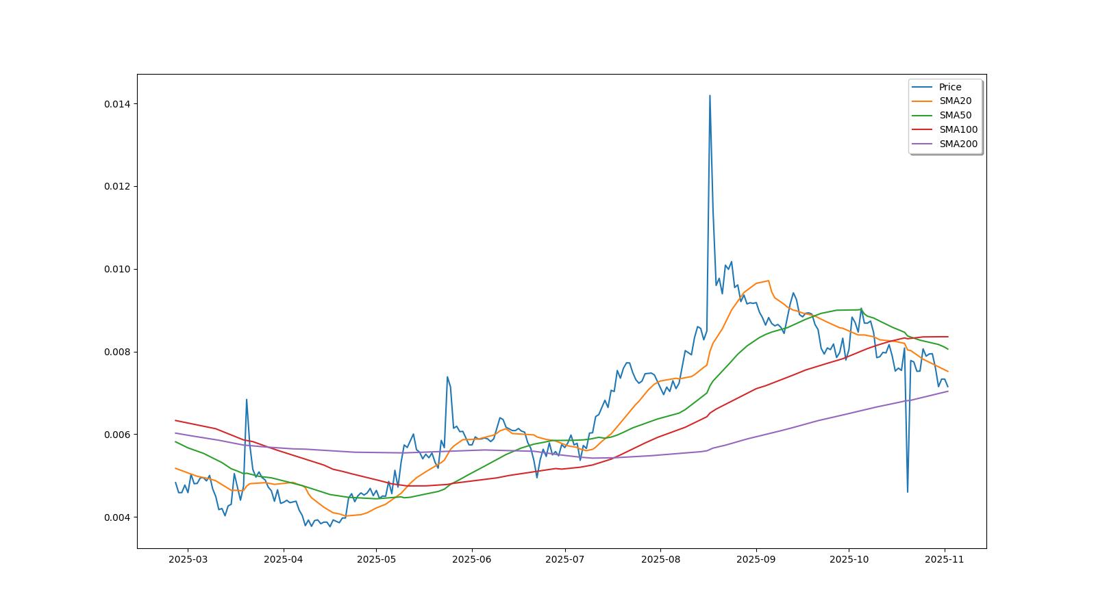 Abyss Simple Moving Averages