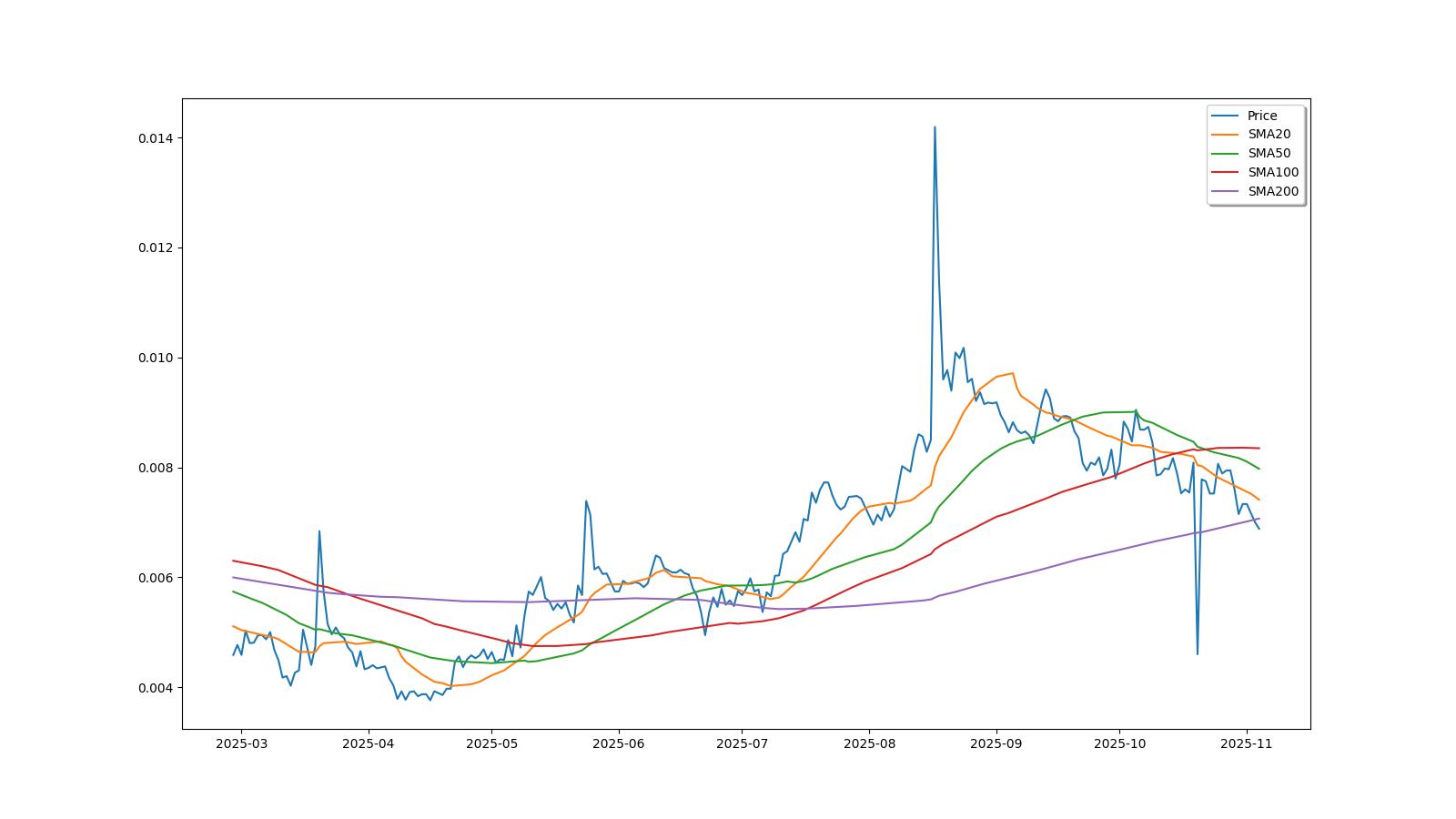 Abyss Simple Moving Averages