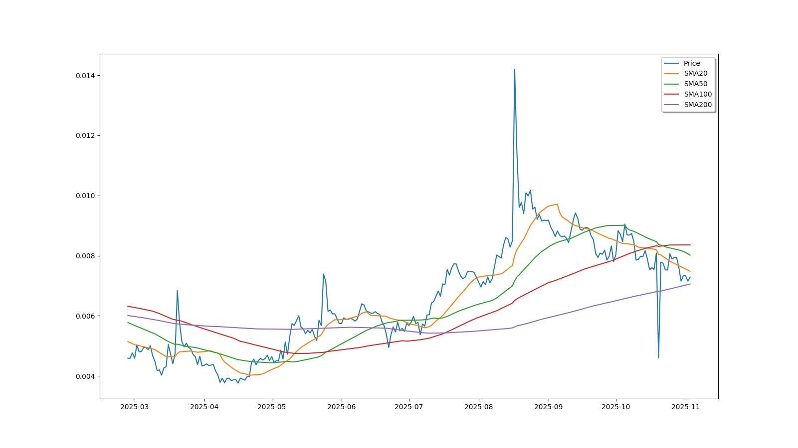 Abyss Simple Moving Averages