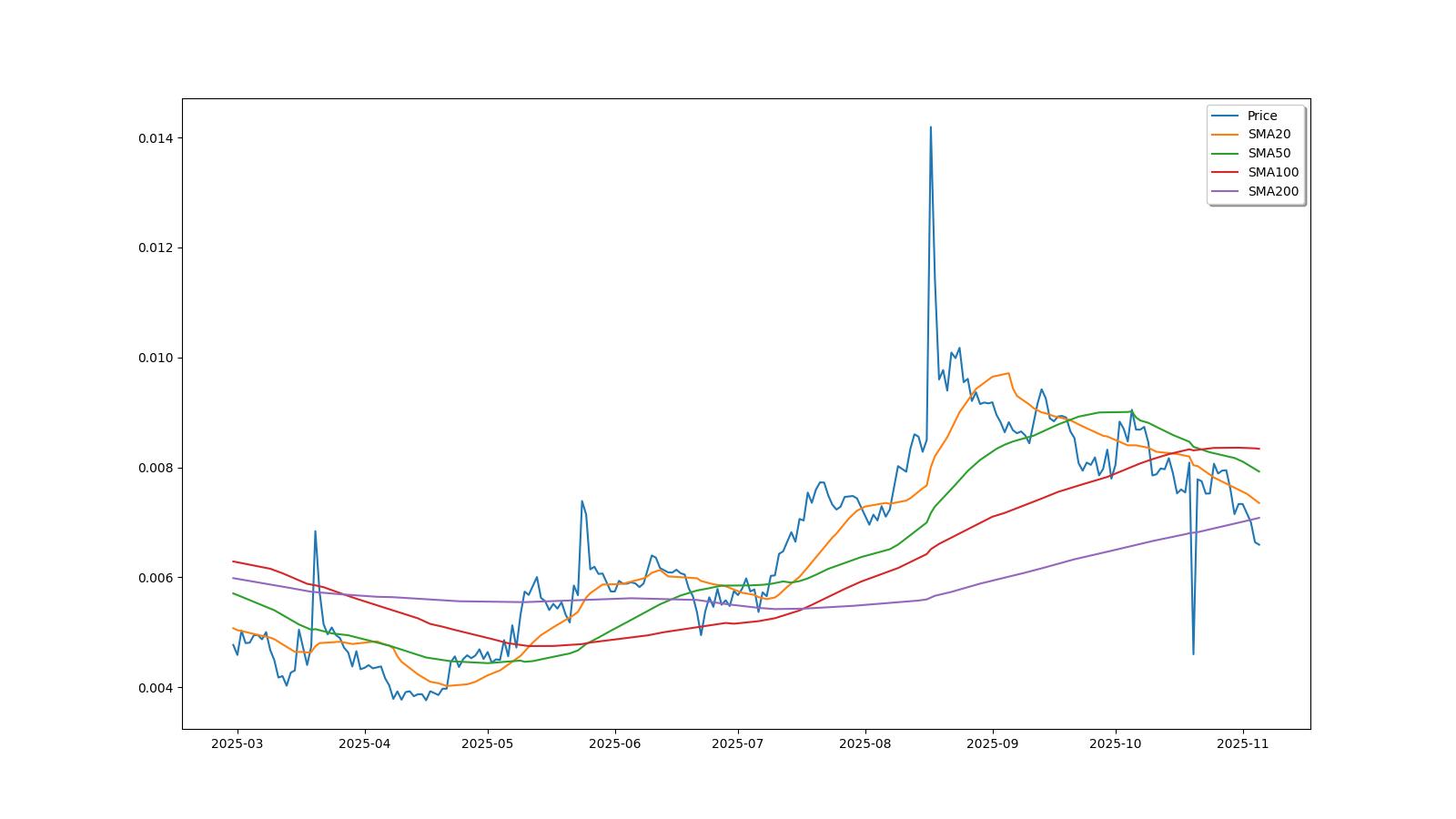 Abyss Simple Moving Averages