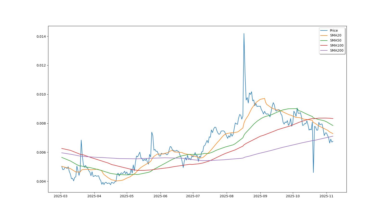 어비스 Simple Moving Averages