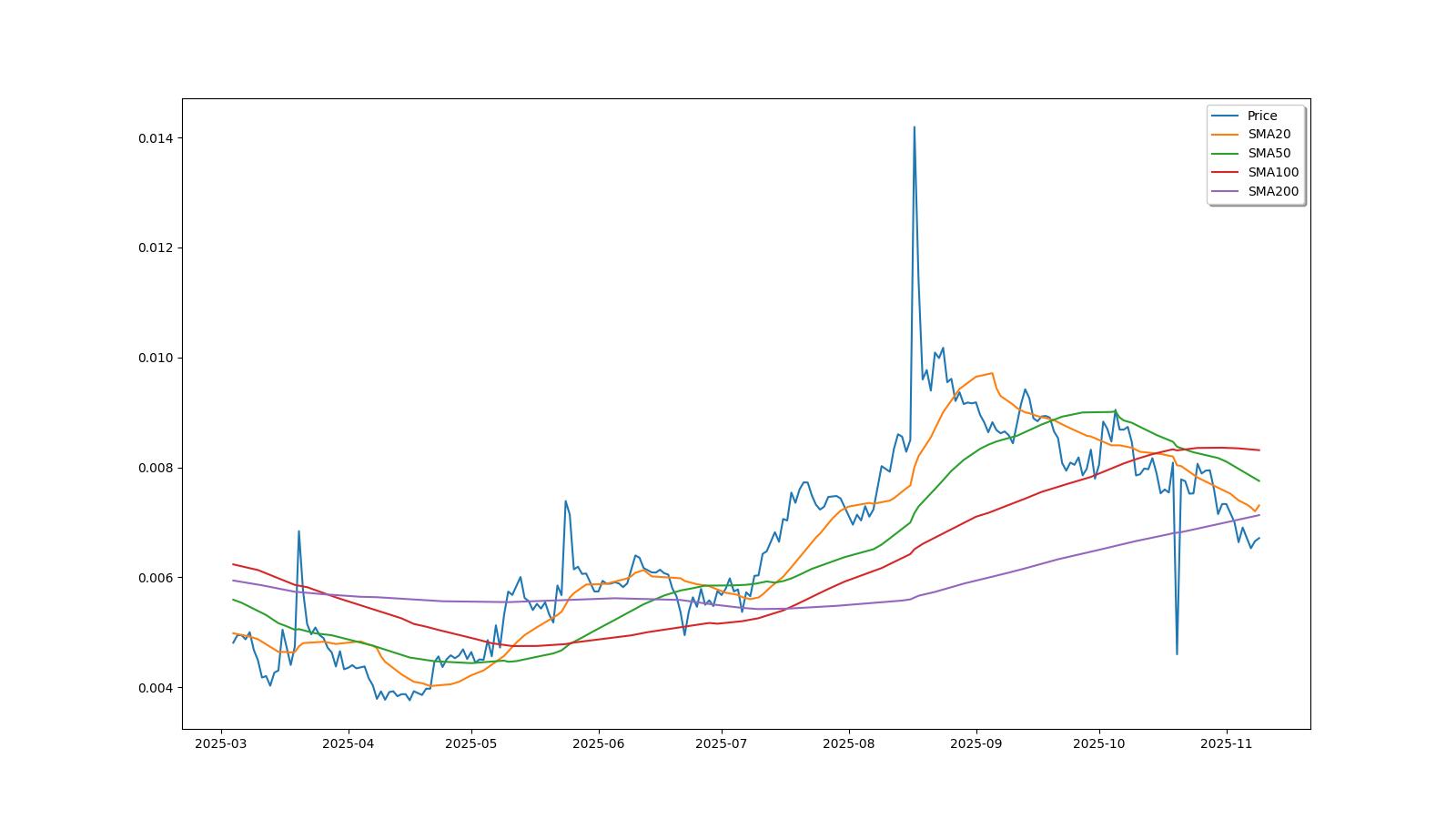 Abyss Simple Moving Averages