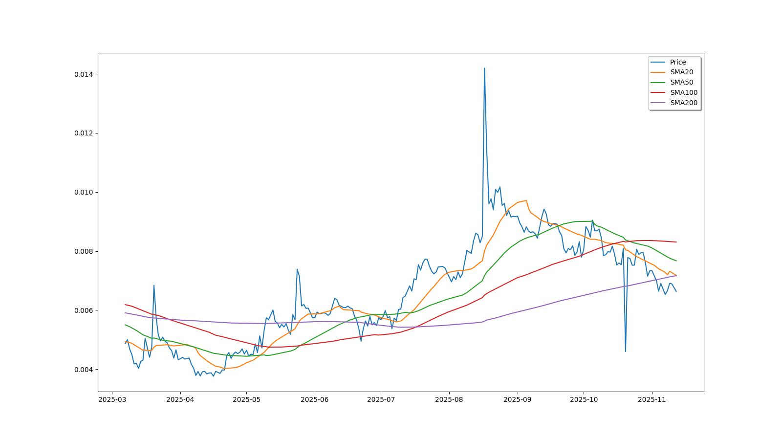 Abyss Simple Moving Averages