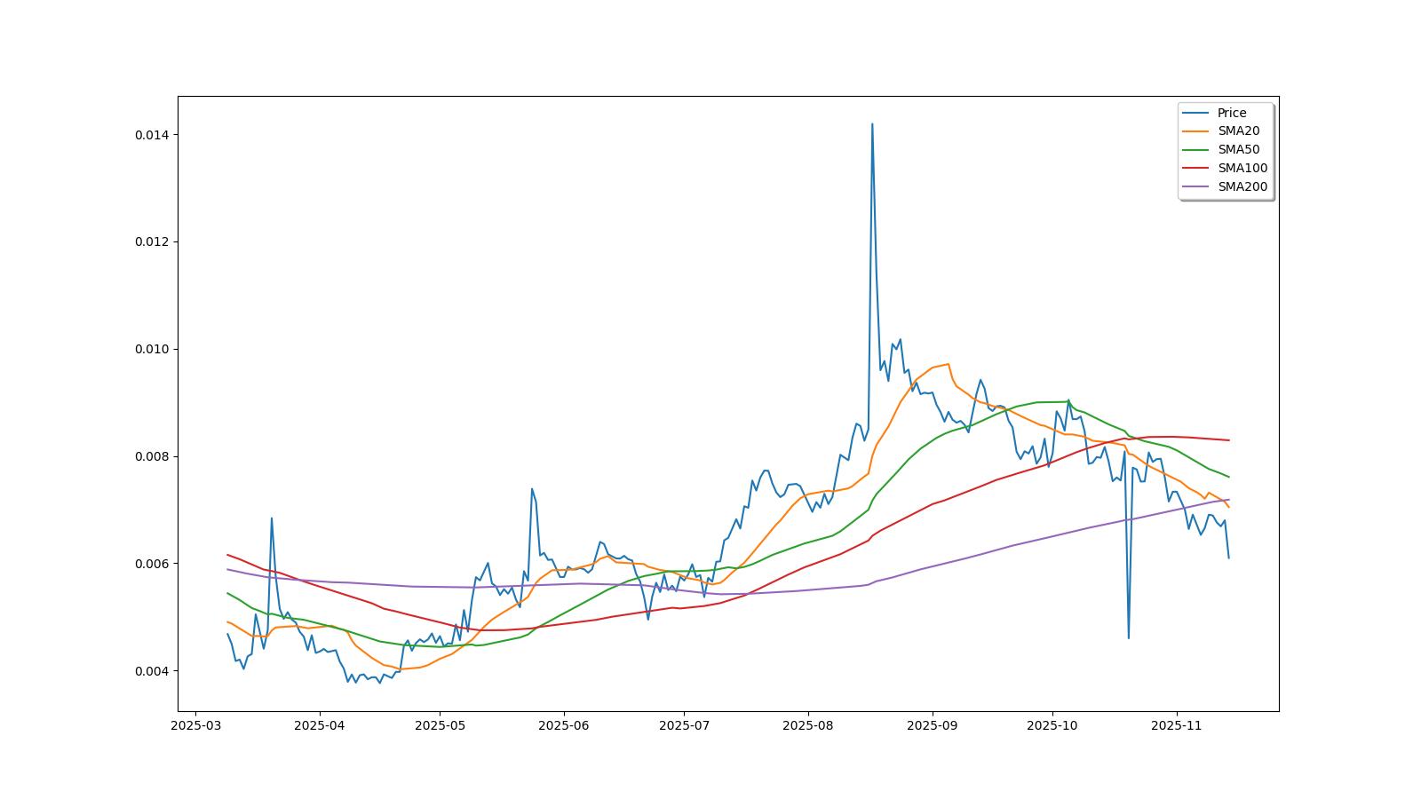 Abyss Simple Moving Averages