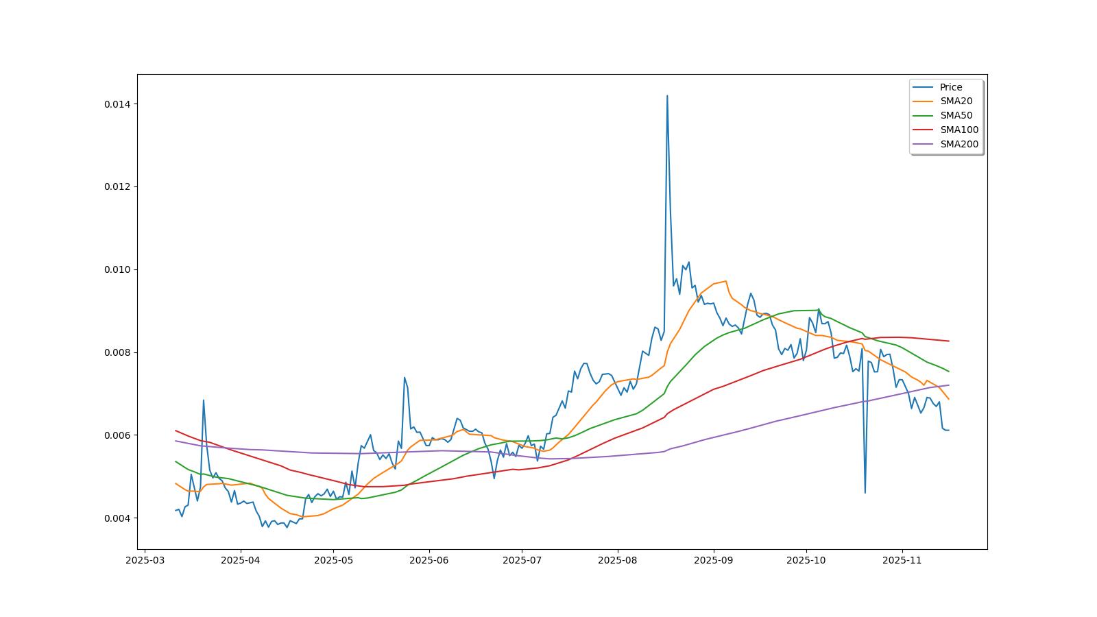 Abyss Simple Moving Averages