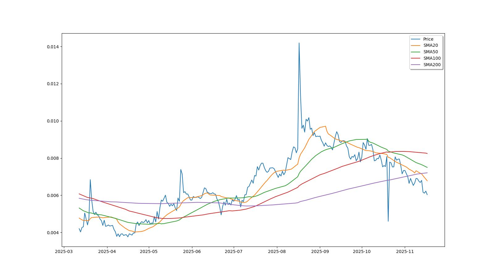 Abyss Simple Moving Averages