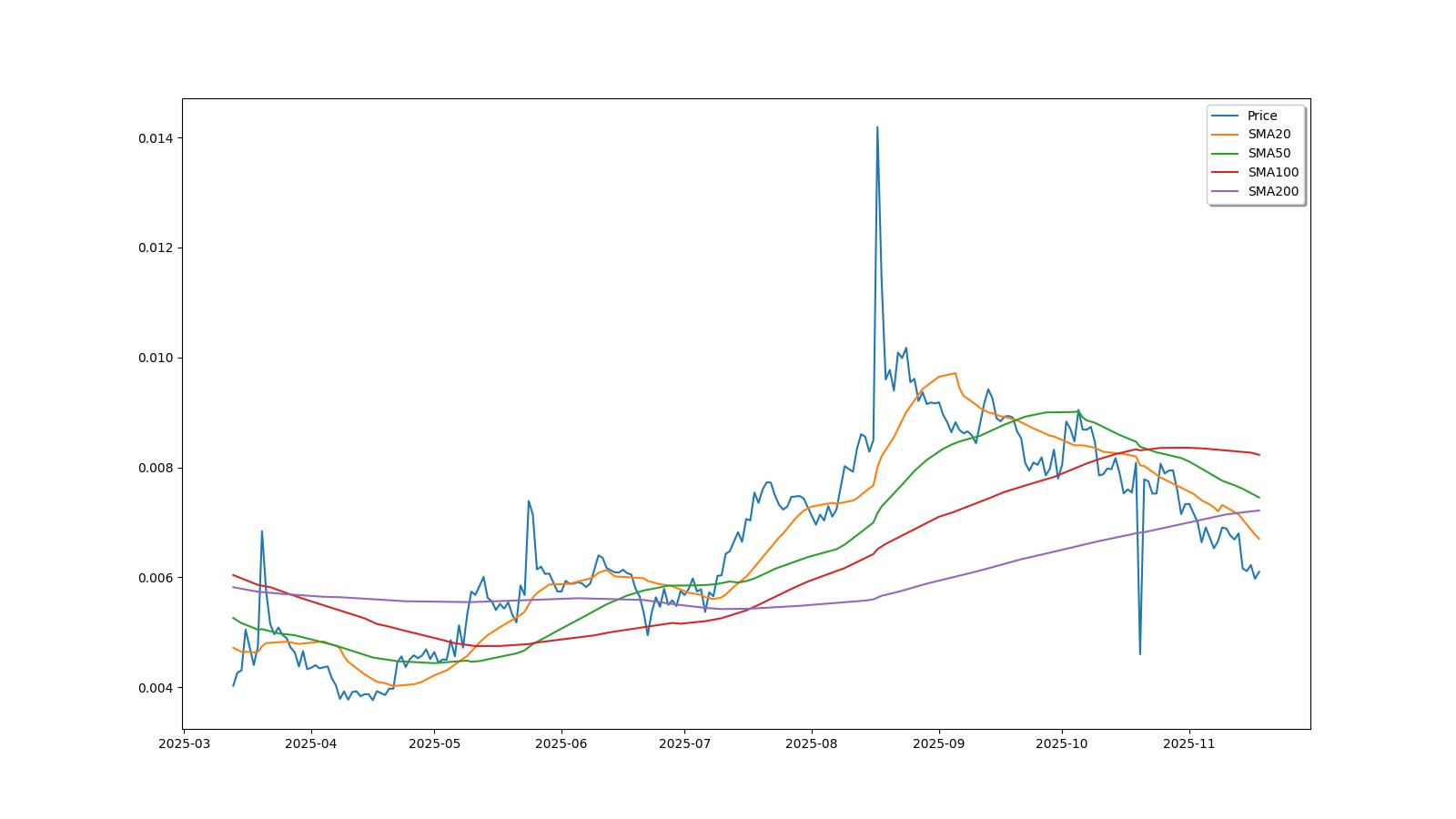 Abyss Simple Moving Averages