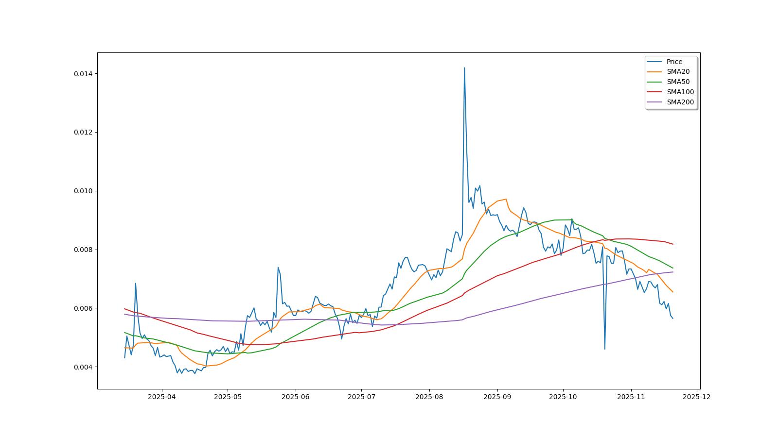 Abyss Simple Moving Averages