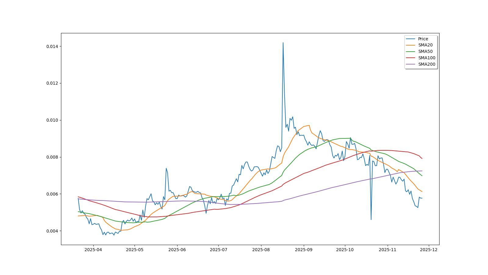 Abyss Simple Moving Averages