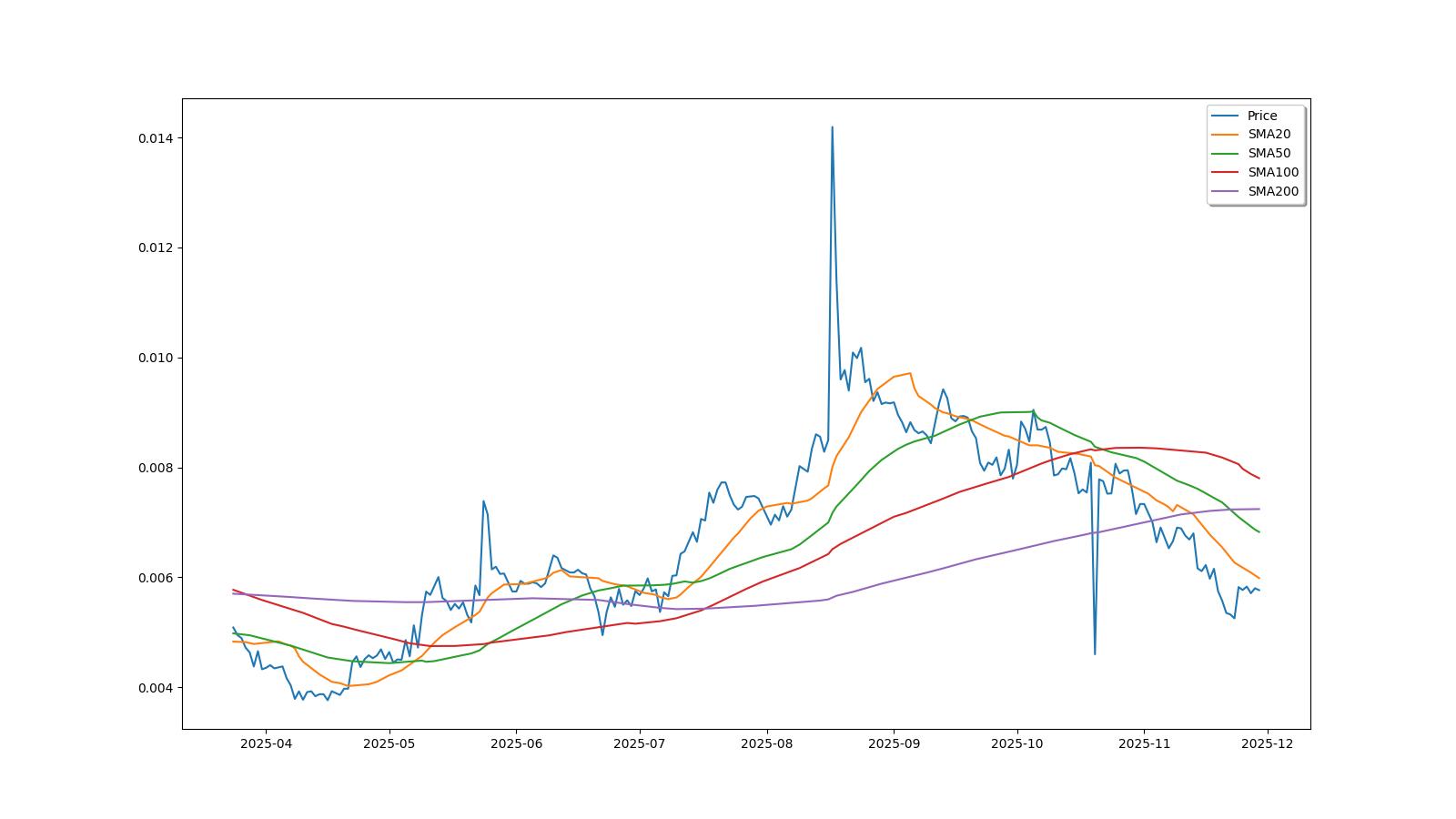 Abyss Simple Moving Averages