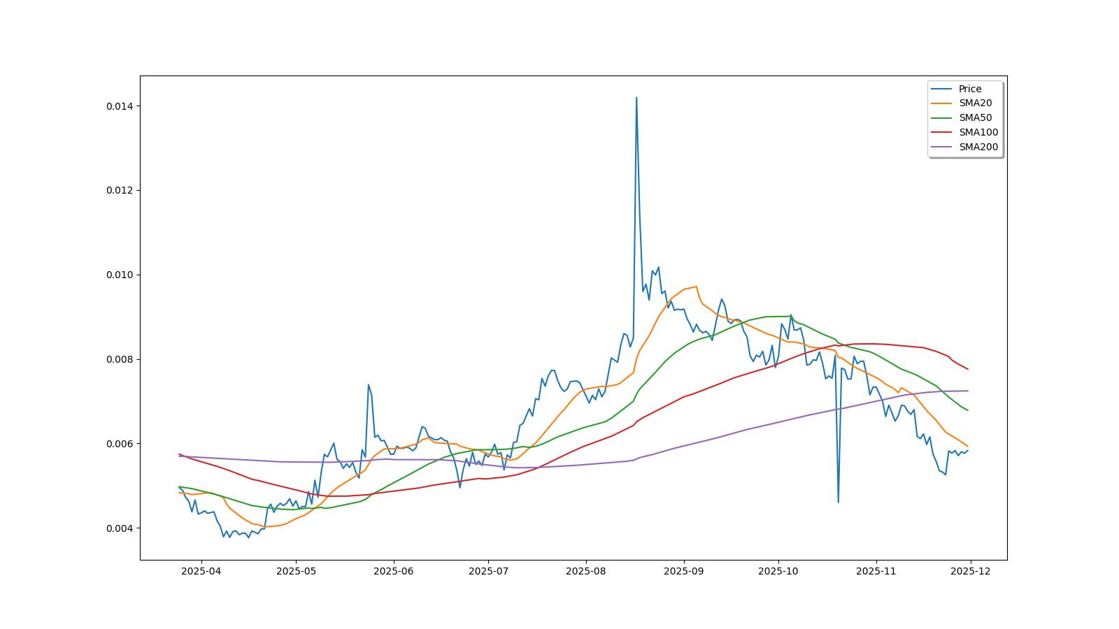 Abyss Simple Moving Averages