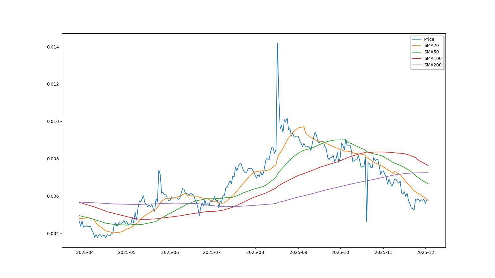Abyss Simple Moving Averages
