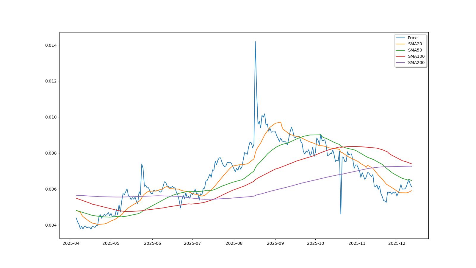 Abyss Simple Moving Averages