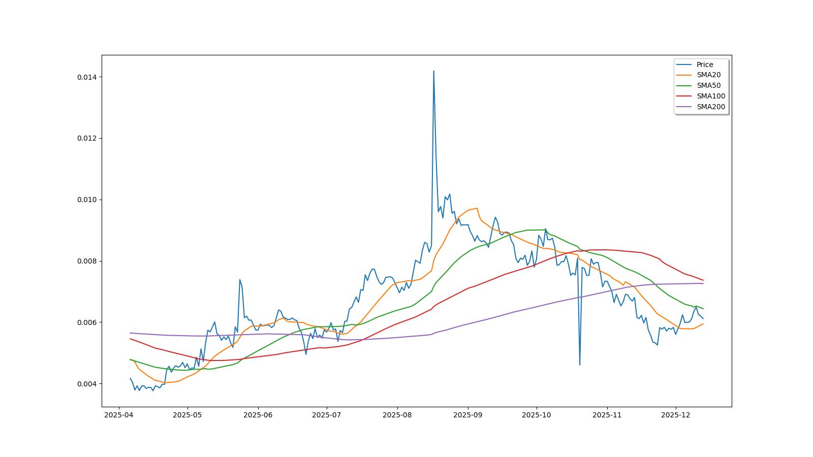 The Abyss Simple Moving Averages