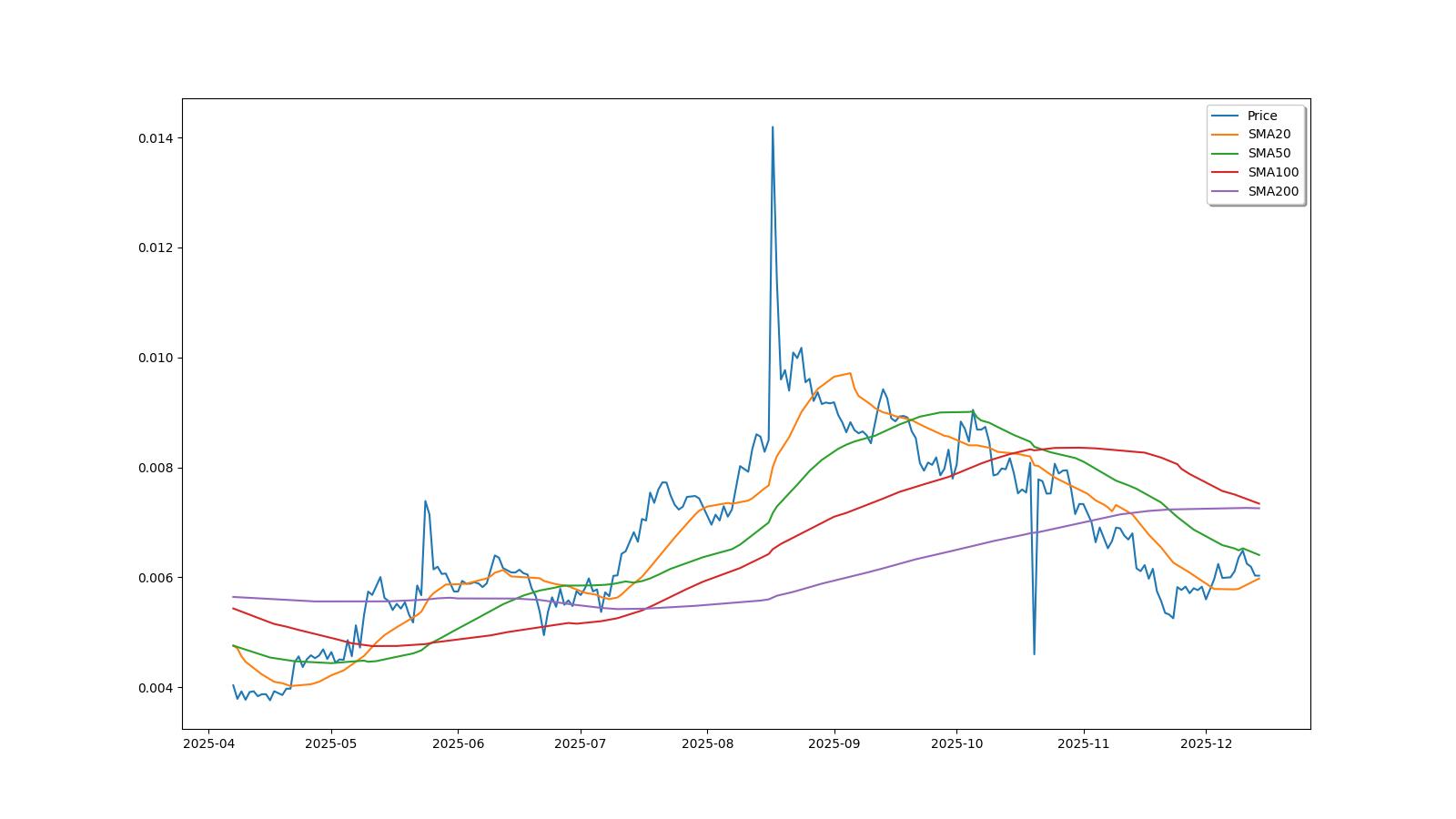 Abyss Simple Moving Averages