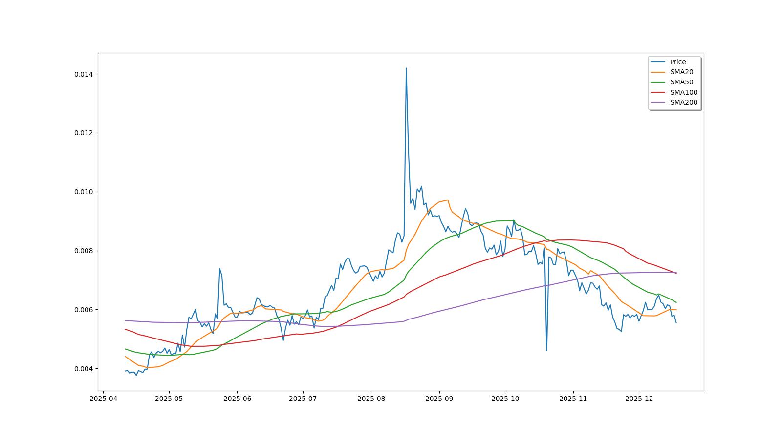 Abyss Simple Moving Averages