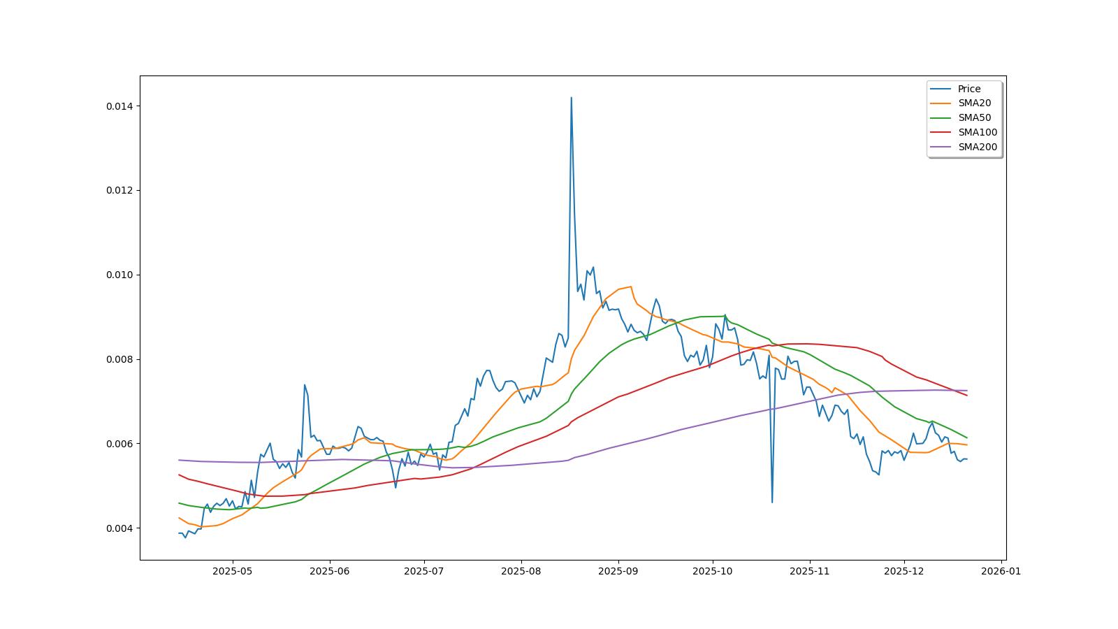 Abyss Simple Moving Averages