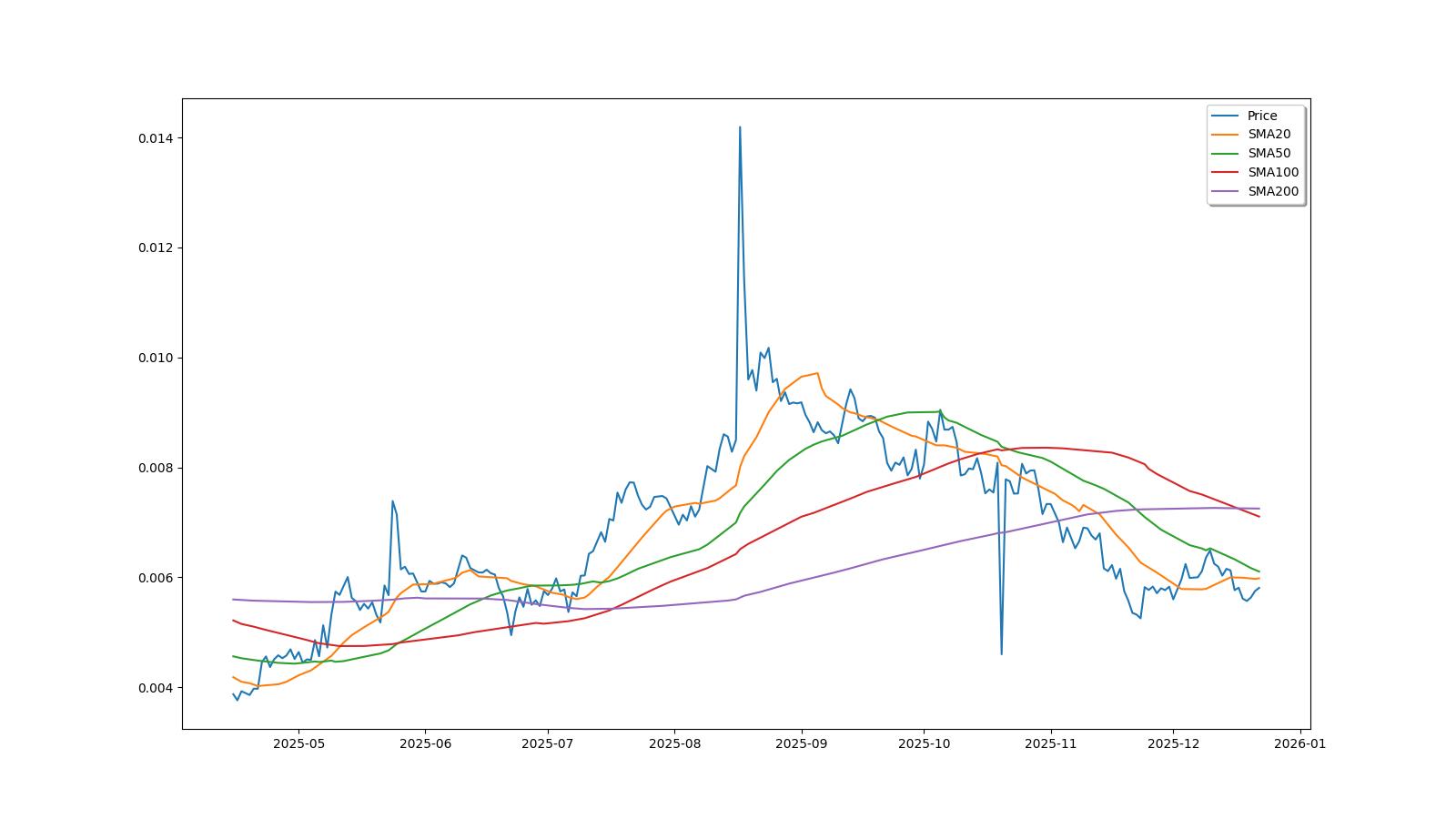 Abyss Simple Moving Averages