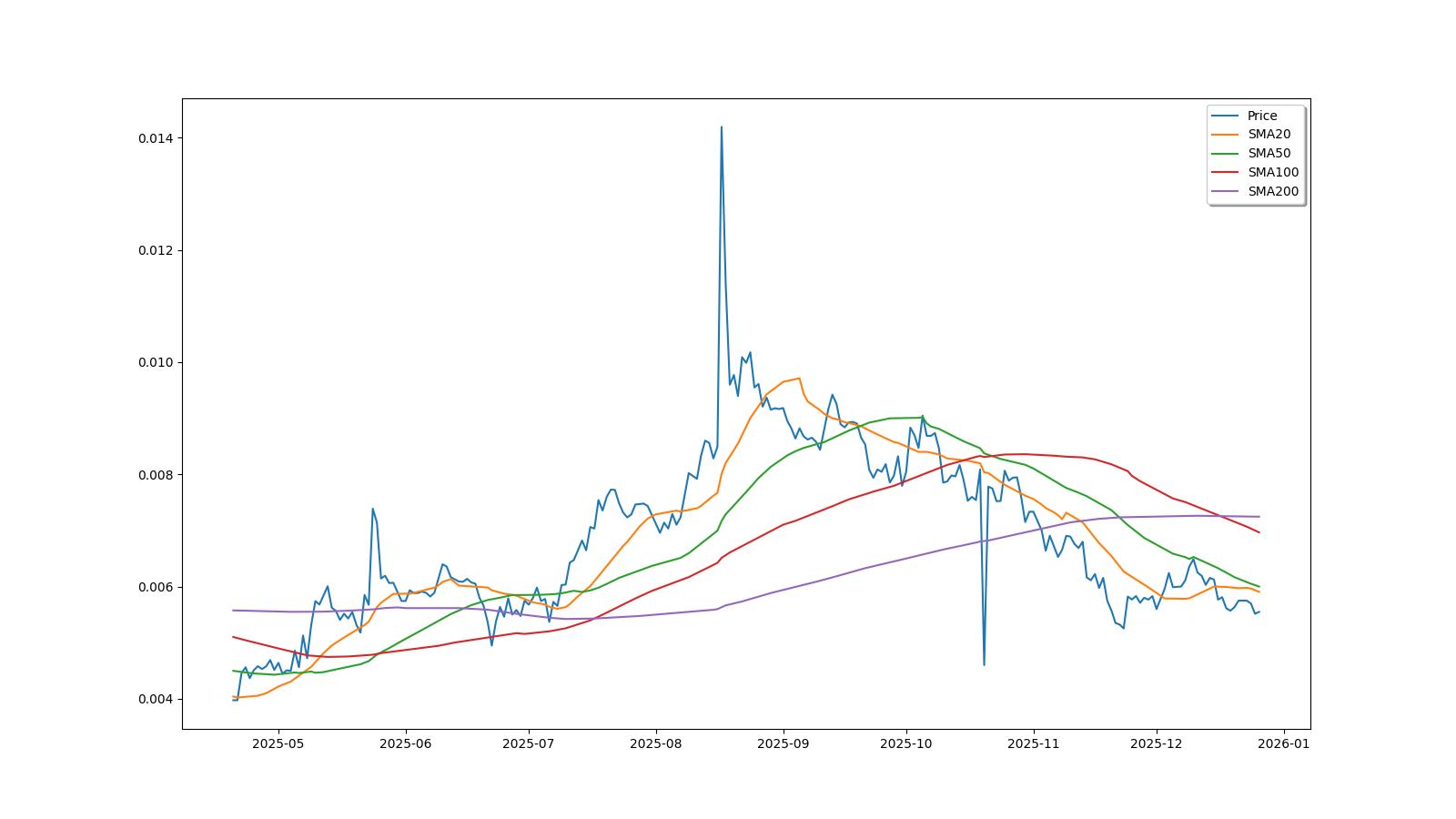 Abyss Simple Moving Averages