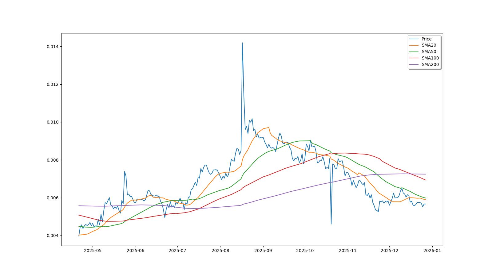Abyss Simple Moving Averages