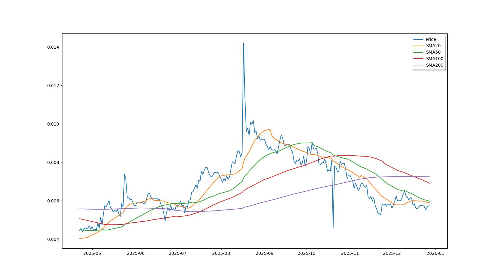 Abyss Simple Moving Averages