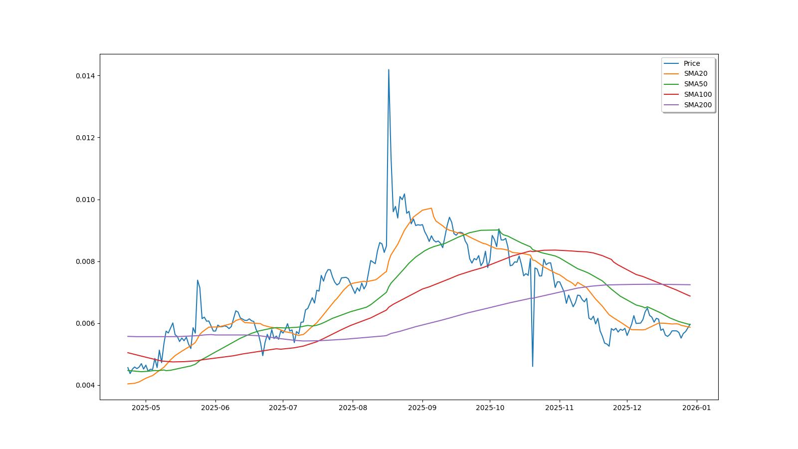 어비스 Simple Moving Averages