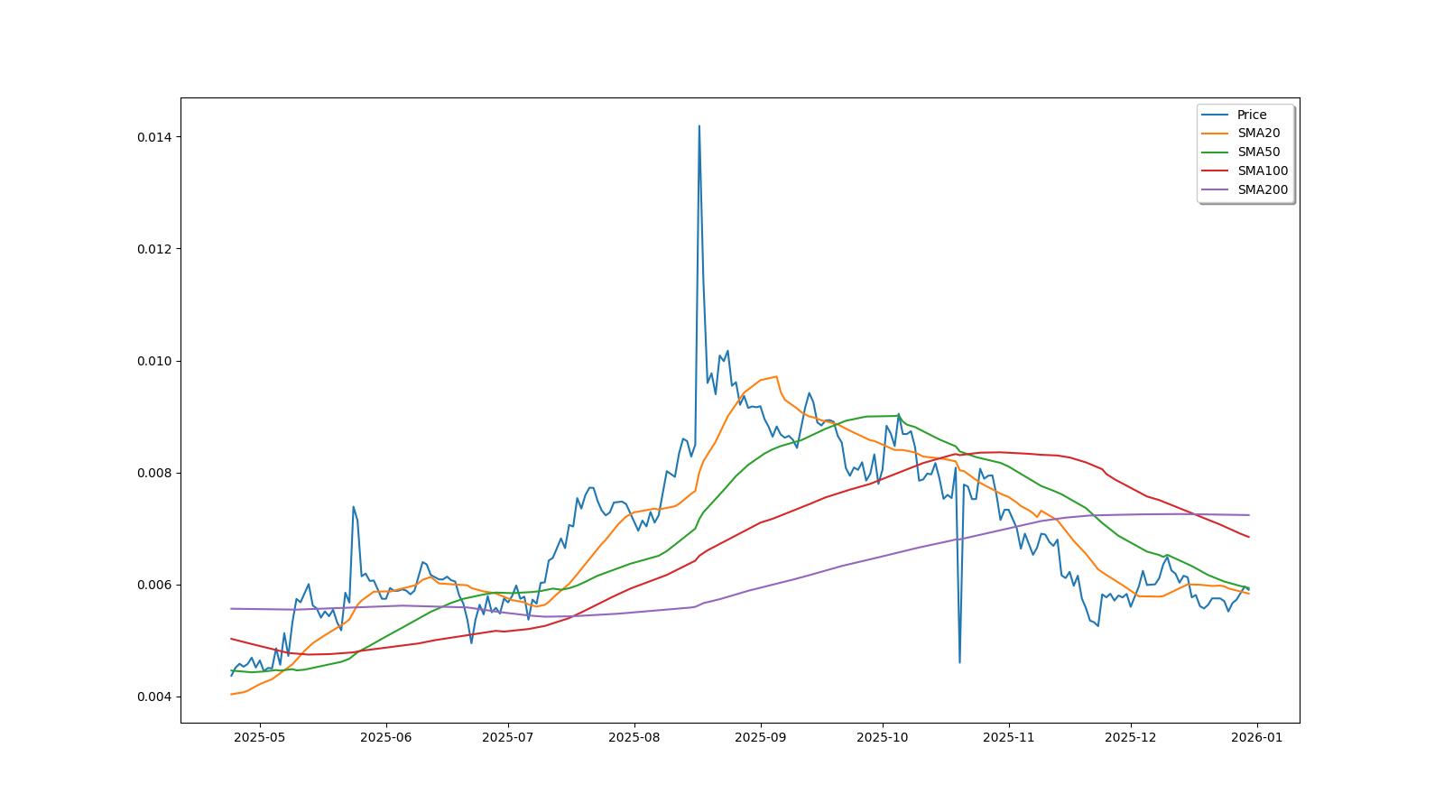 Abyss Simple Moving Averages