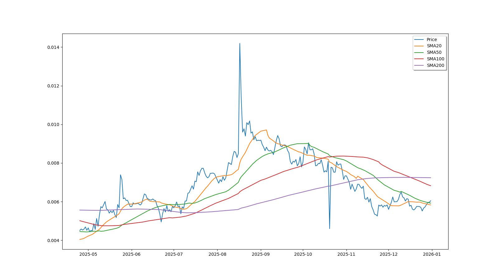 Abyss Simple Moving Averages