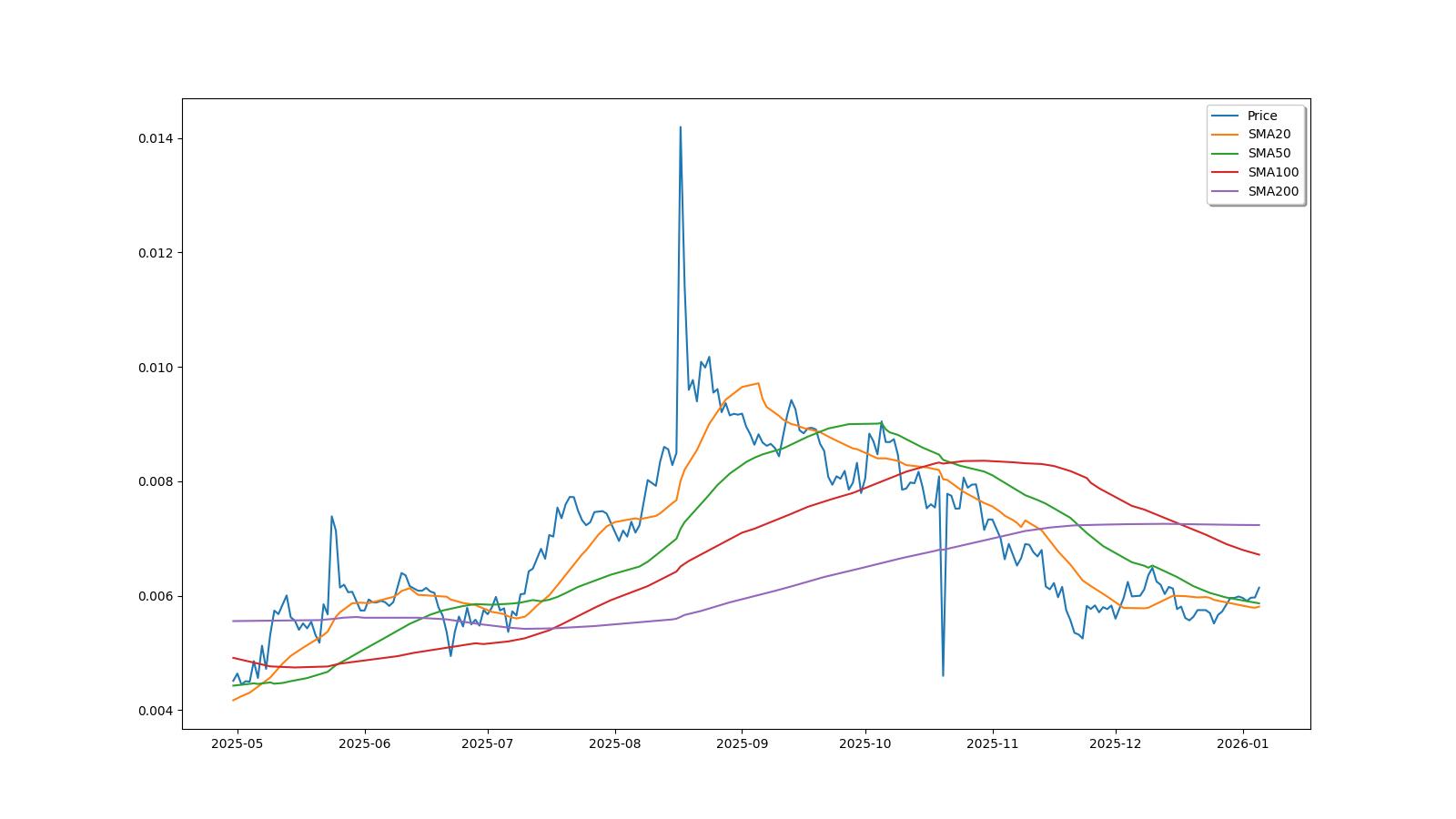Abyss Simple Moving Averages