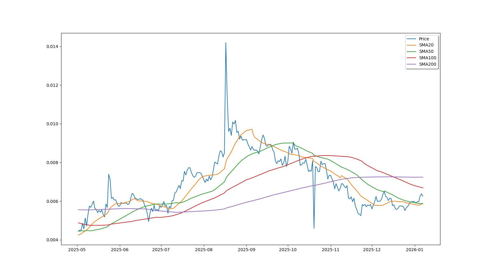 Abyss Simple Moving Averages