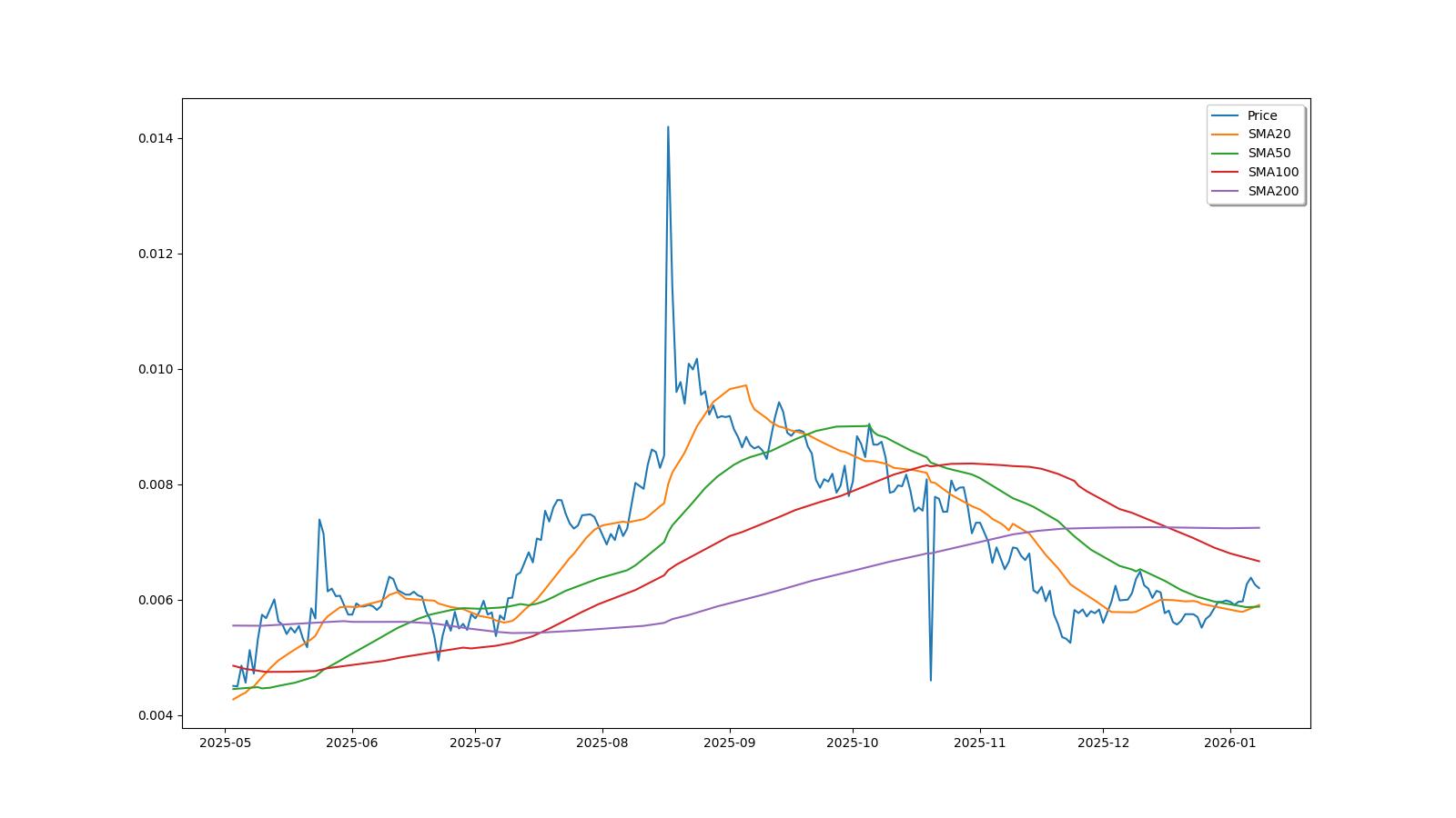 Abyss Simple Moving Averages