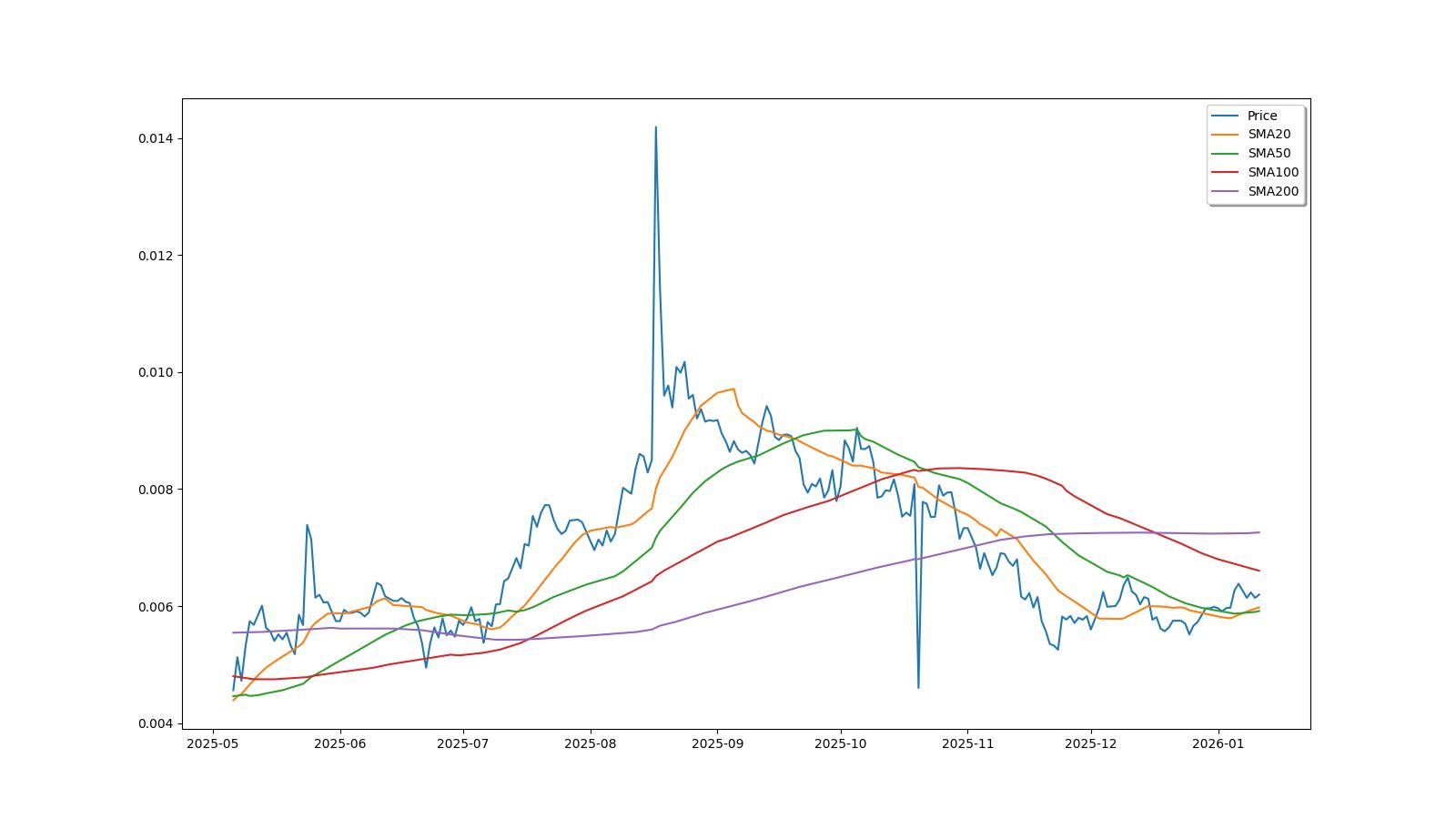 Abyss Simple Moving Averages